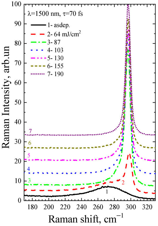 Ultrafast Infrared Laser Crystallization of Amorphous Ge Films on Glass ...