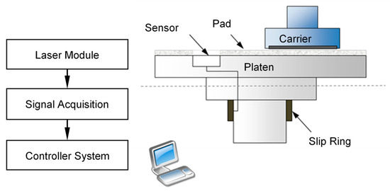 Micromachines | Free Full-Text | Endpoint Detection Based on Optical ...