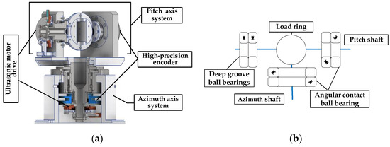Design of Optoelectronic Tracking Platform Driven by Ultrasonic Motor ...