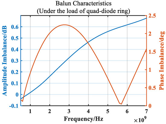 The Design of a 1–6 GHz Broadband Double-Balanced Mixer