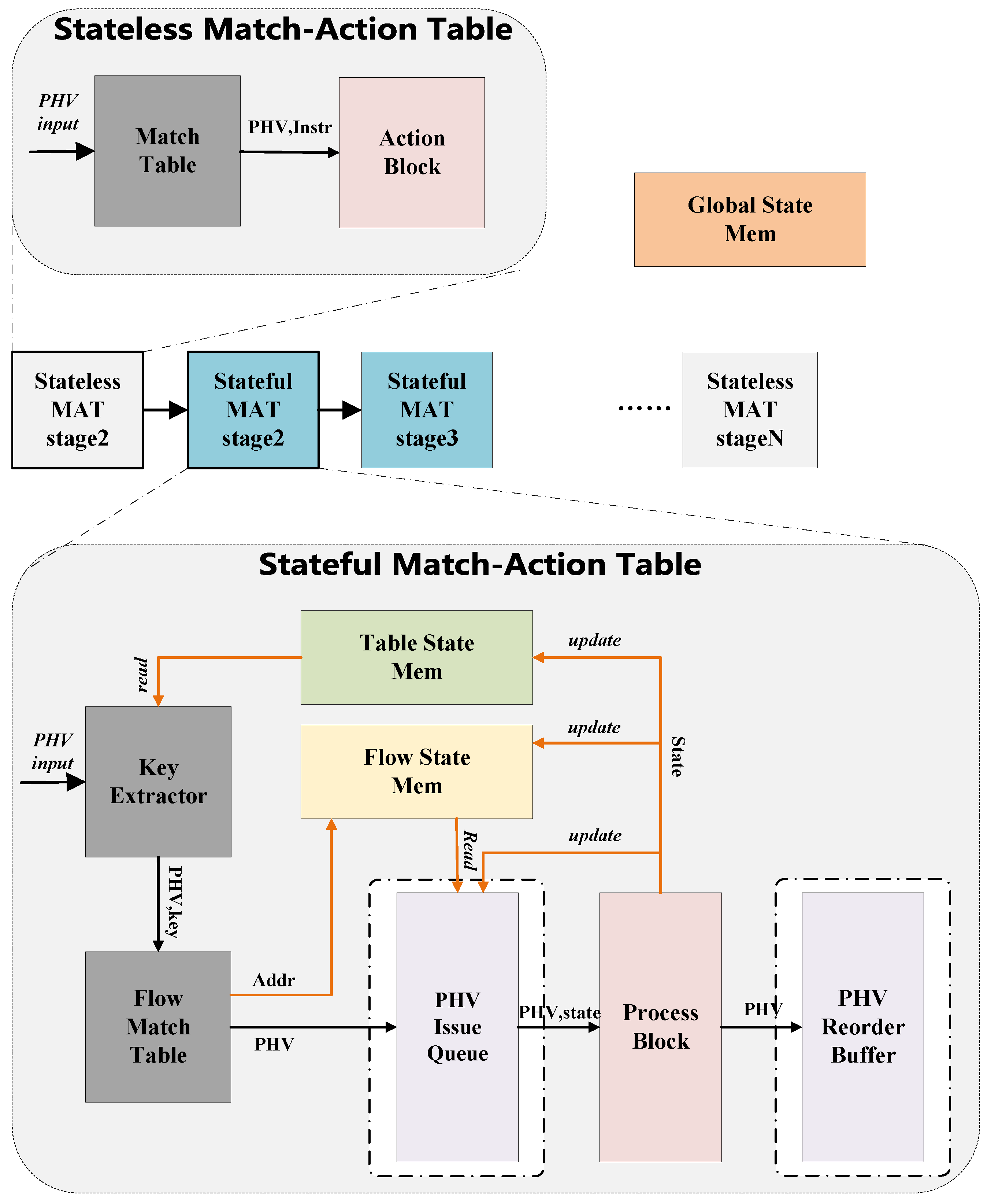 Micromachines | Free Full-Text | An FPGA-Based High-Performance Stateful Packet Processing Method