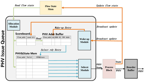 Micromachines | Free Full-Text | An FPGA-Based High-Performance Stateful Packet Processing Method