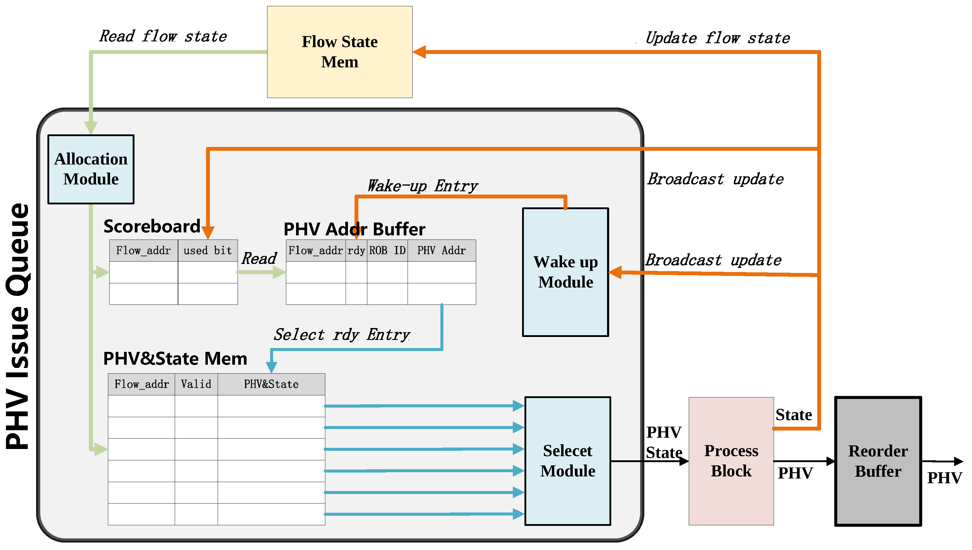 Micromachines | Free Full-Text | An FPGA-Based High-Performance Stateful Packet Processing Method