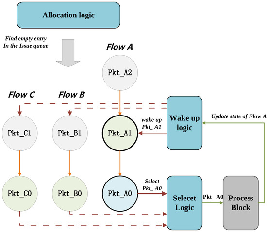 Micromachines | Free Full-Text | An FPGA-Based High-Performance Stateful Packet Processing Method