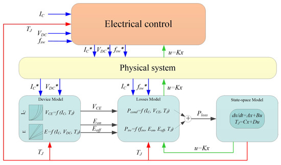 Active Thermal Control of IGBT Modules Based on Finite-Time Boundedness