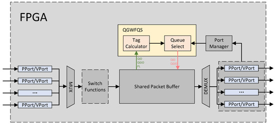 QGWFQS: A Queue-Group-Based Weight Fair Queueing Scheduler on FPGA