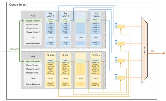 QGWFQS: A Queue-Group-Based Weight Fair Queueing Scheduler on FPGA