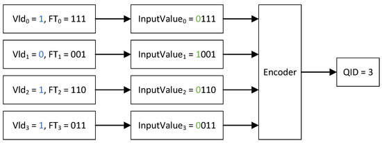 QGWFQS: A Queue-Group-Based Weight Fair Queueing Scheduler on FPGA