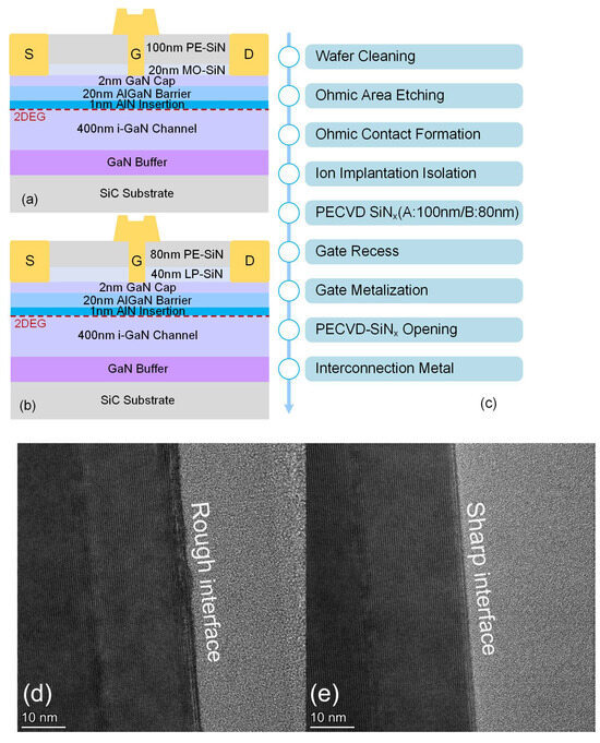 Comprehensive Comparison of MOCVD- and LPCVD-SiNx Surface Passivation for AlGaN/GaN HEMTs for 5G ...