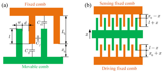 The Nonlinear Dynamics of a MEMS Resonator with a Triangular Tuning Comb