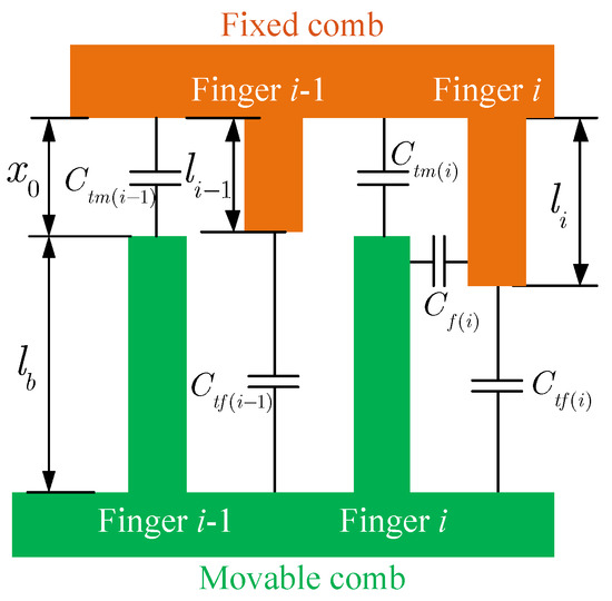 The Nonlinear Dynamics of a MEMS Resonator with a Triangular Tuning Comb