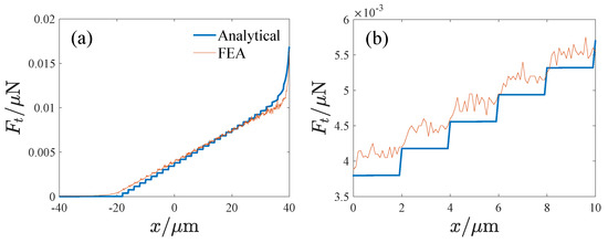 The Nonlinear Dynamics of a MEMS Resonator with a Triangular Tuning Comb