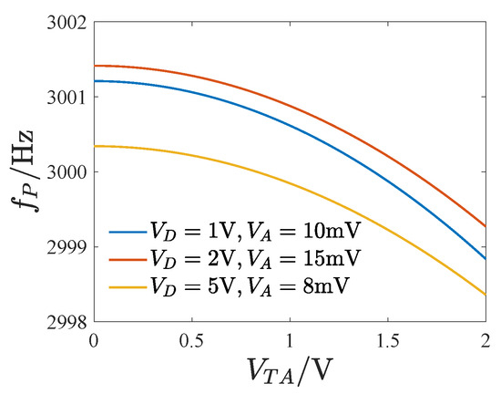 The Nonlinear Dynamics of a MEMS Resonator with a Triangular Tuning Comb