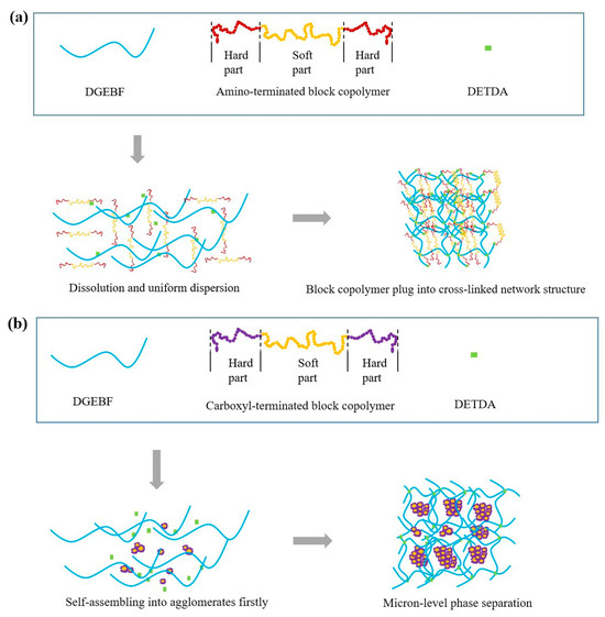 Effects of Block Copolymer Terminal Groups on Toughening Epoxy-Based ...
