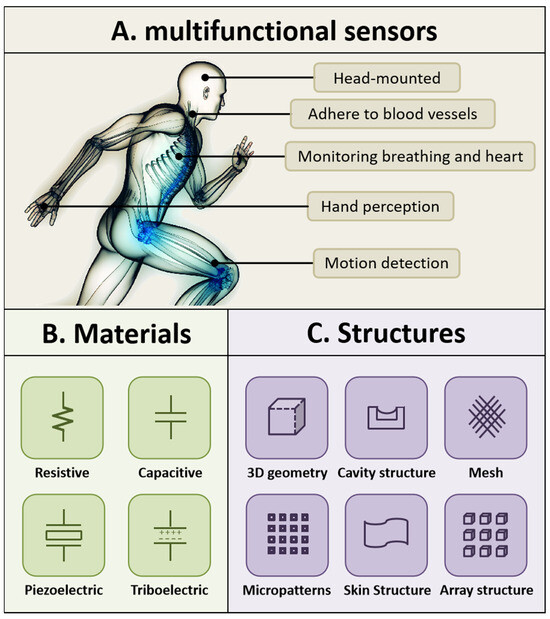 Recent Advances in Flexible Multifunctional Sensors