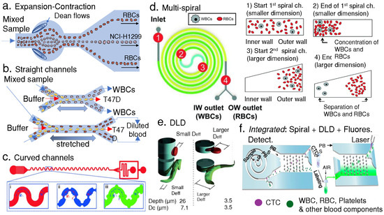 Microfluidic Blood Separation: Key Technologies and Critical Figures of ...