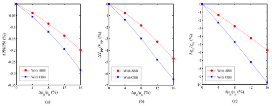 Design and Analysis of a Low-Voltage VCO: Reliability and Variability Performance