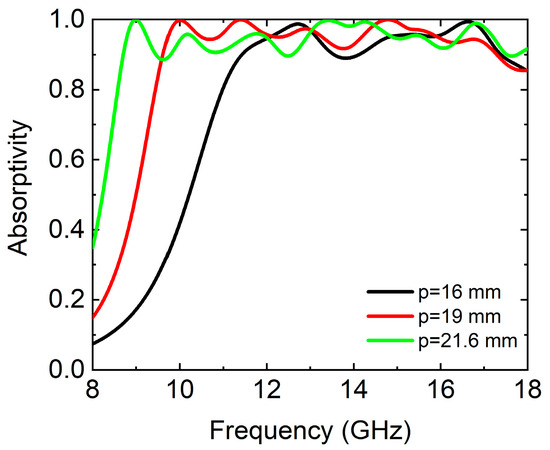 Modeling of a Broadband Microwave Composite Thin Film Absorber