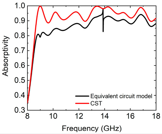 Modeling of a Broadband Microwave Composite Thin Film Absorber