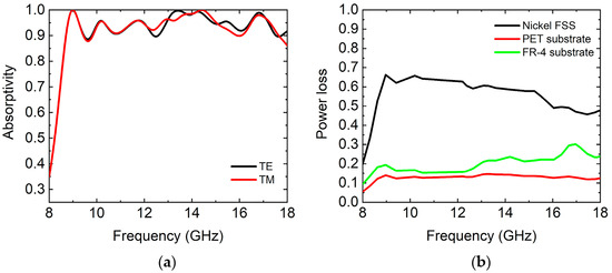 Modeling of a Broadband Microwave Composite Thin Film Absorber