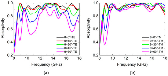 Modeling of a Broadband Microwave Composite Thin Film Absorber