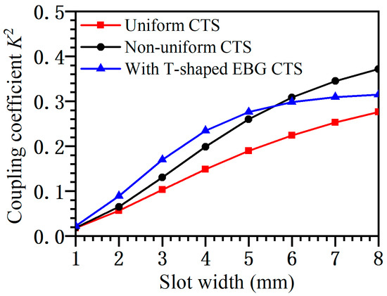 Broadband Continuous Transverse Stub (CTS) Array Antenna for High-Power ...