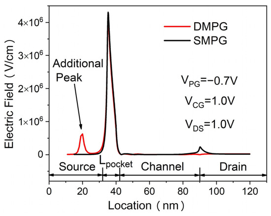 Electrically Doped PNPN Tunnel Field-Effect Transistor Using Dual ...