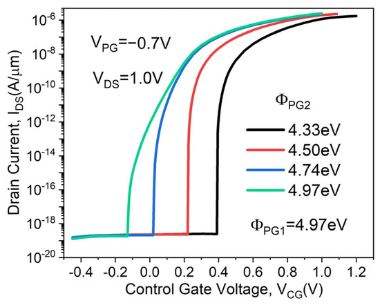Electrically Doped PNPN Tunnel Field-Effect Transistor Using Dual-Material Polarity Gate with ...