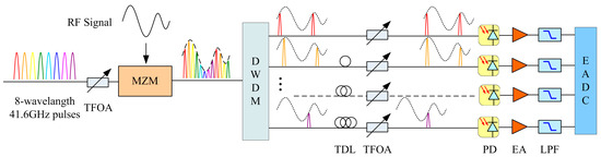 Effects of Optical Sampling Pulse Power, RF Power, and Electronic Back ...