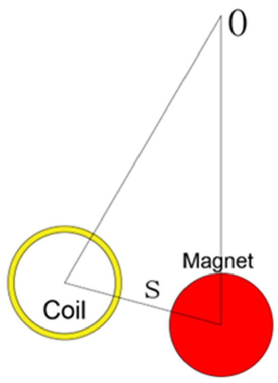 Study on the Influence of Coil Arrangement on the Output Characteristics of Electromagnetic ...