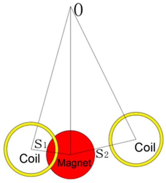 Study on the Influence of Coil Arrangement on the Output ...