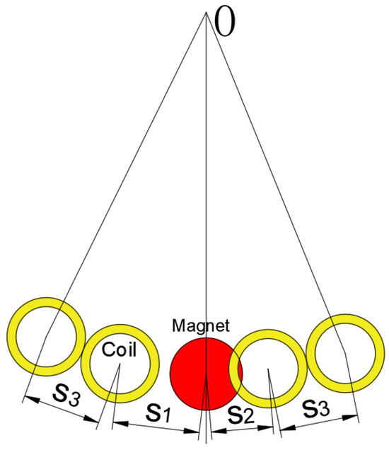 Study on the Influence of Coil Arrangement on the Output ...
