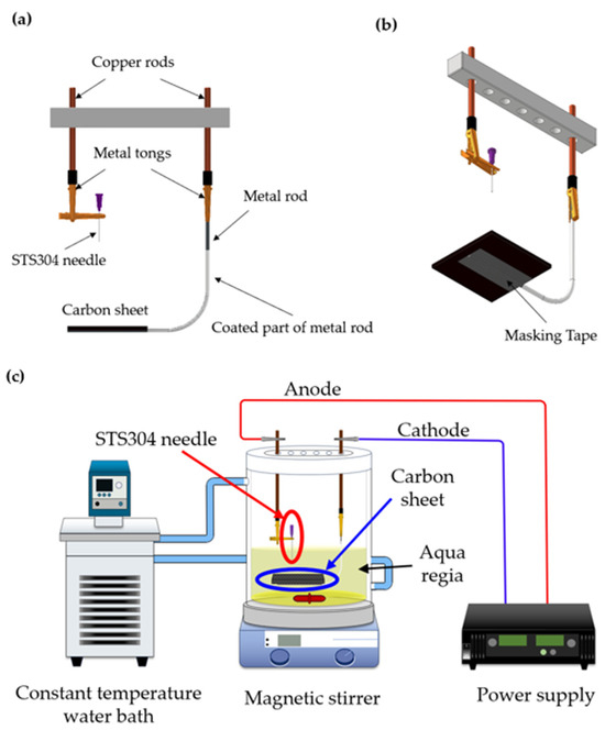 Performance Improvement of an STS304-Based Dispensing Needle via Electrochemical Etching