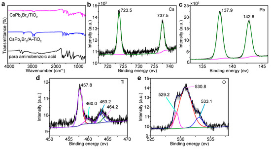 Encapsulation of CsPb2Br5 in TiO2 Microcrystals to Enhance ...