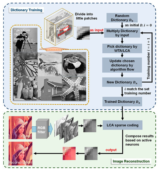 Flash-Based Computing-in-Memory Architecture to Implement High-Precision Sparse Coding
