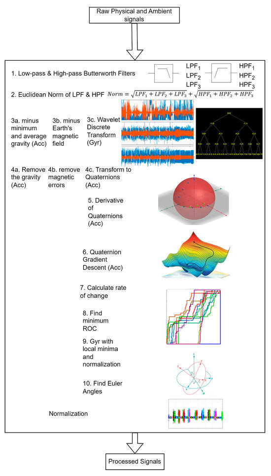 Biosensor-Based Multimodal Deep Human Locomotion Decoding via Internet ...