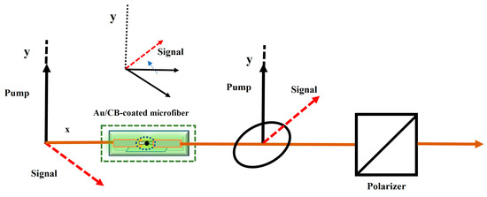 Novel Optical Kerr Switching Photonic Device Based on Nonlinear Carbon ...