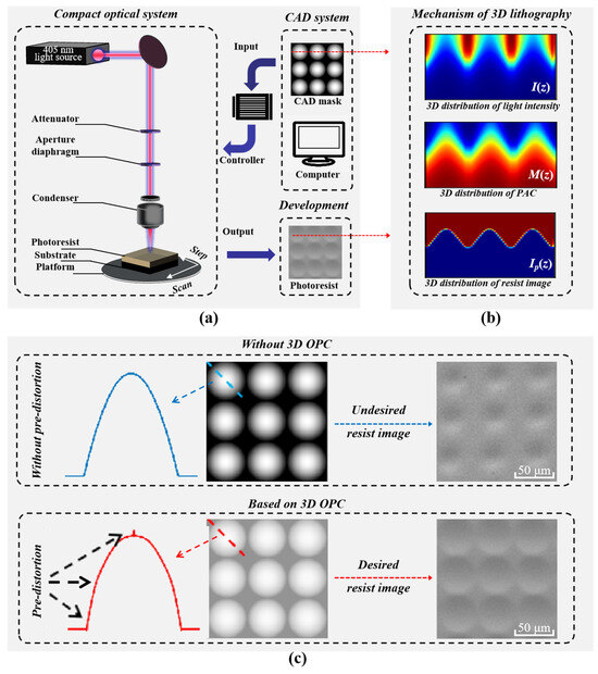 An Improved 3D OPC Method for the Fabrication of High-Fidelity Micro ...