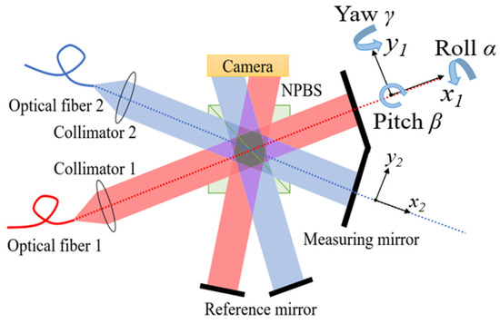 Development of a 3-DOF Angle Sensor Based on a Single Laser Interference Probe