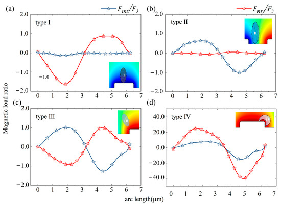 Numerical Studies on the Motions of Magnetically Tagged Cells Driven by ...