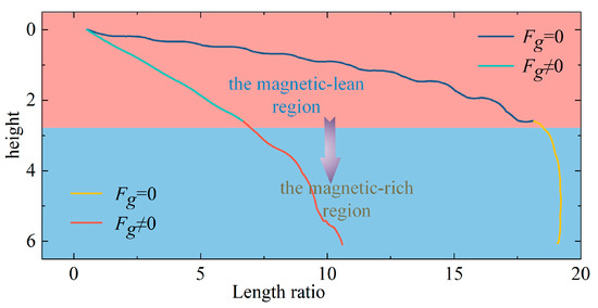 Numerical Studies on the Motions of Magnetically Tagged Cells Driven by ...