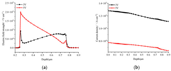 An Accurate Electro-Thermal Coupling Model of a GaAs HBT Device under Floating Heat Source ...
