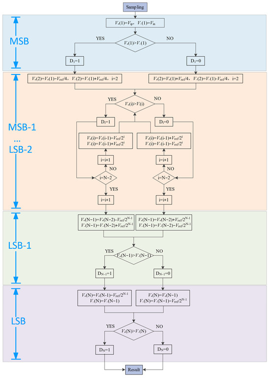 A Low-Power SAR ADC with Capacitor-Splitting Energy-Efficient Switching ...