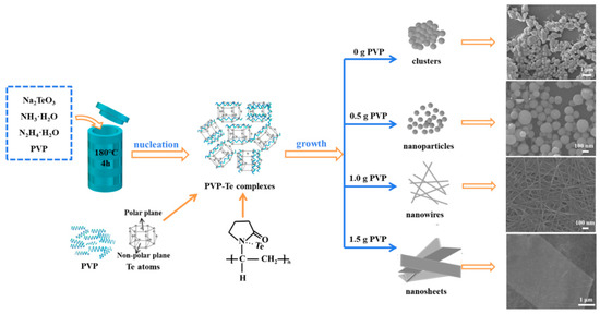 Controllable Synthesis, Formation Mechanism, and Photocatalytic ...
