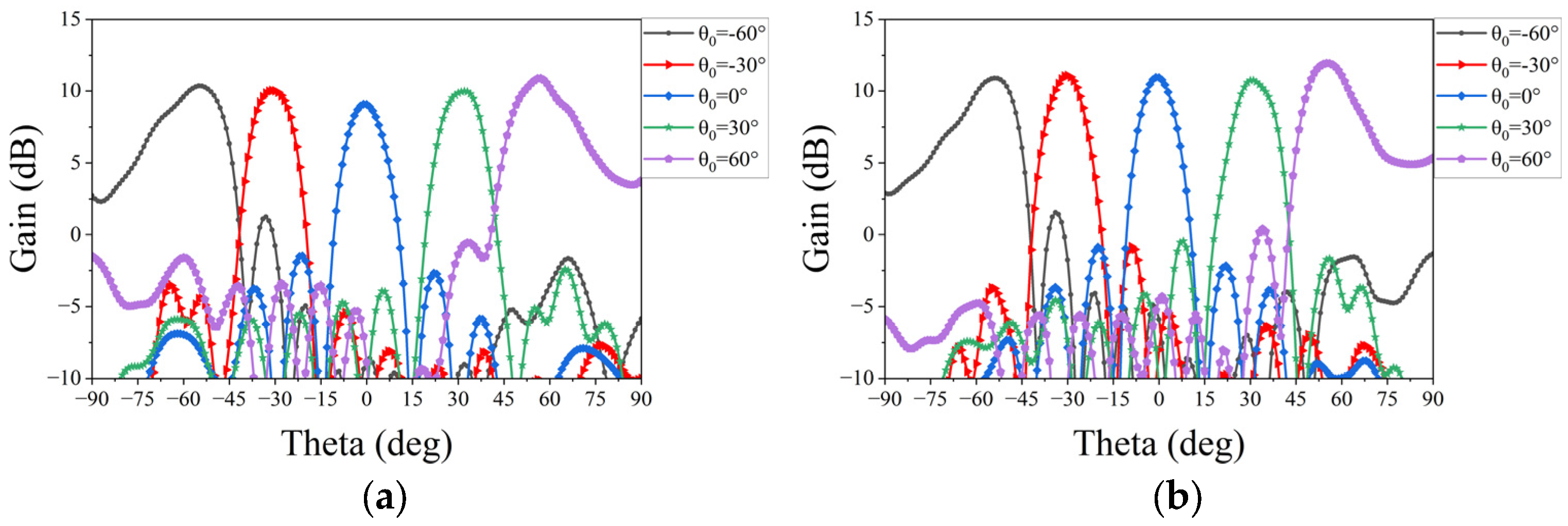Single Layer Wide Angle Scanning Linear Phased Arrays Based On Multimode Microstrip Patch Elements
