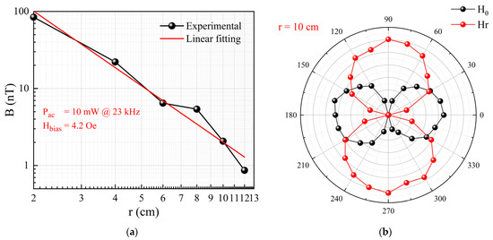 Array Study of VLF Thin-Film Magnetoelectric Antenna with a Microbridge ...