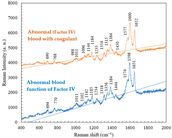 Using a 3D Silicon Micro-Channel Device and Raman Spectroscopy for the ...