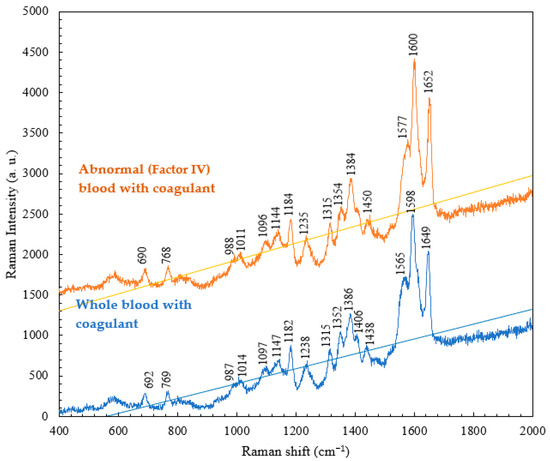 Using a 3D Silicon Micro-Channel Device and Raman Spectroscopy for the ...