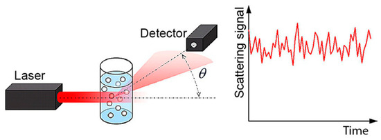 Dynamic Light Scattering and Its Application to Control Nanoparticle Aggregation in Colloidal ...