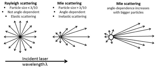 Dynamic Light Scattering and Its Application to Control Nanoparticle ...
